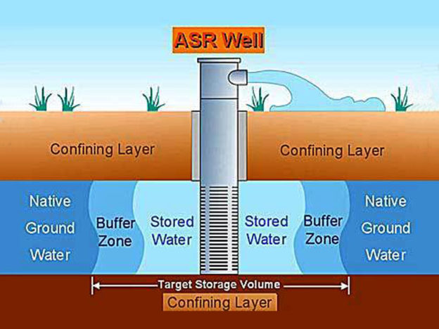 Well Drilling School » Blog Archive » Aquifer Storage & Recovery